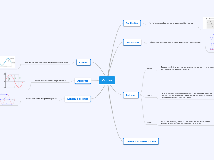 Ondas - Mind Map